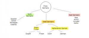 The Germanic language family. - English Made Simple