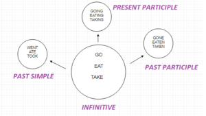 What is a verb? - English Made Simple