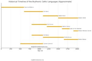 The Brythonic language family - English Made Simple
