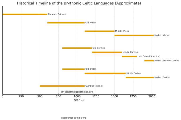 The Brythonic language family - English Made Simple