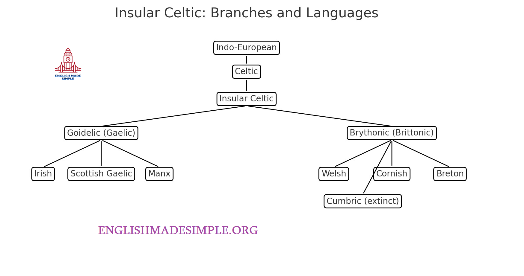 The Insular Celtic language family - English Made Simple